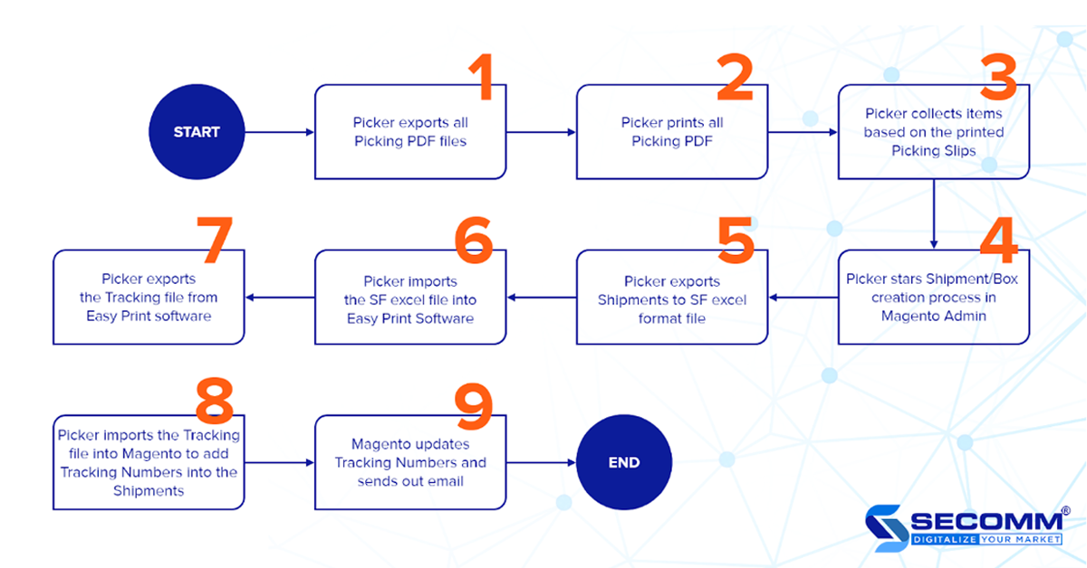 My Market | A superb eCommerce grocery website on Magento 2