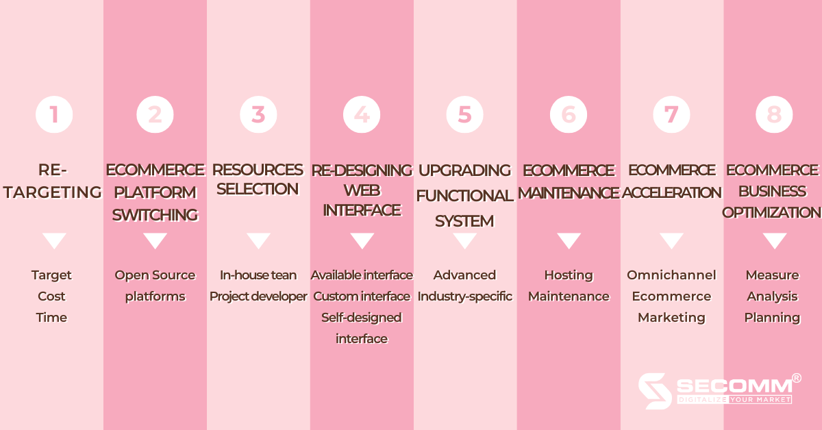 The Proven Roadmap To Develop Your eCommerce App