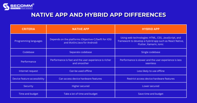 Native App & Hybrid App: Key Differences, Pros and Cons