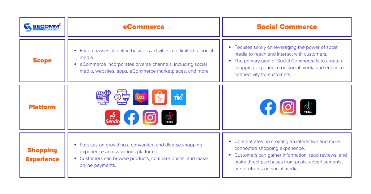 What Is Social Commerce? Potentials of Social Commerce