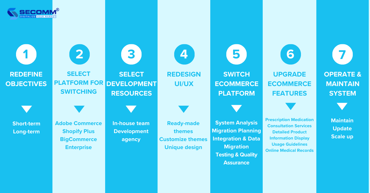 Step-By-Step Guide To Develop eCommerce Loyalty Programs