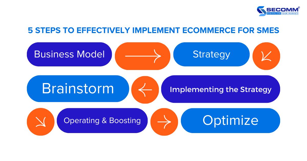 Effectively implement ecommerce for SMEs with 5 steps