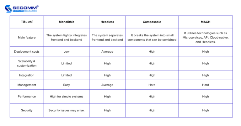 Monolithic, Headless, Composable, or MACH Architecture?