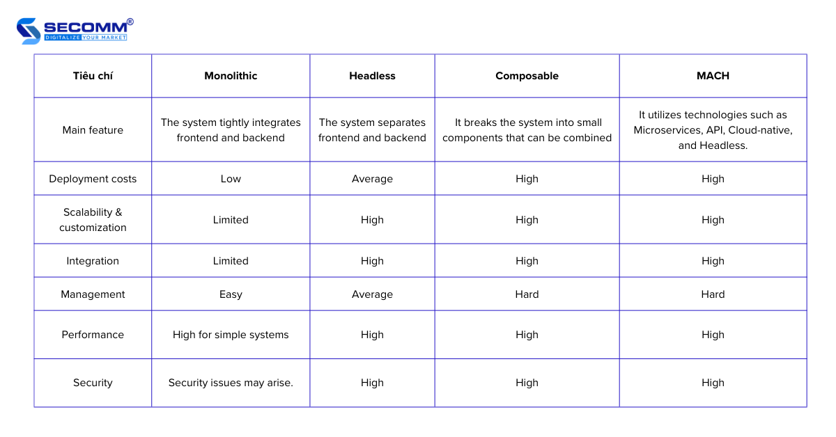 Monolithic, Headless, Composable, or MACH Architecture?
