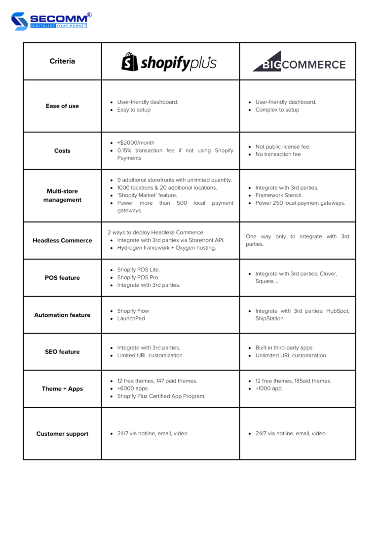 Shopify Plus vs BigCommerce Enterprise: Comparison 2024