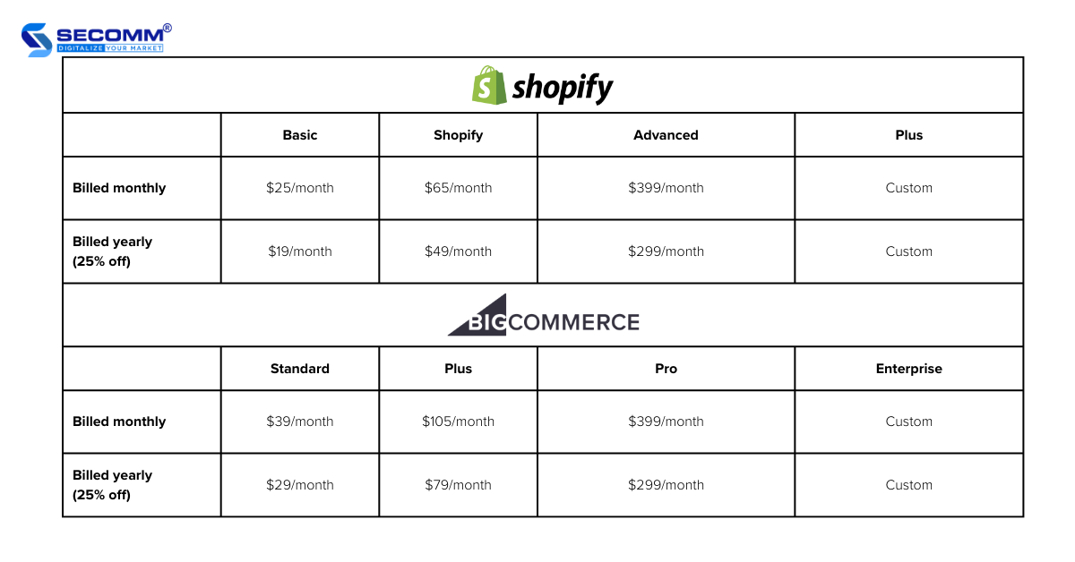 Shopify vs BigCommerce: Which Platform Is Right For You?