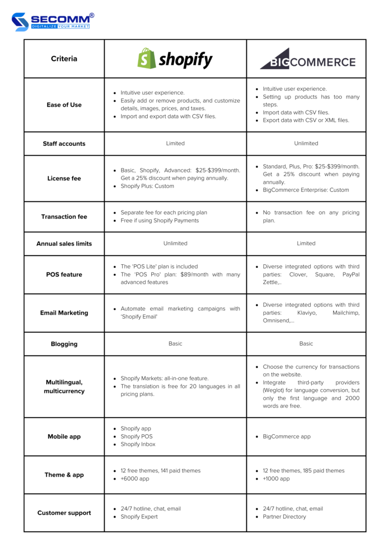 Shopify vs BigCommerce: Which Platform Is Right For You?
