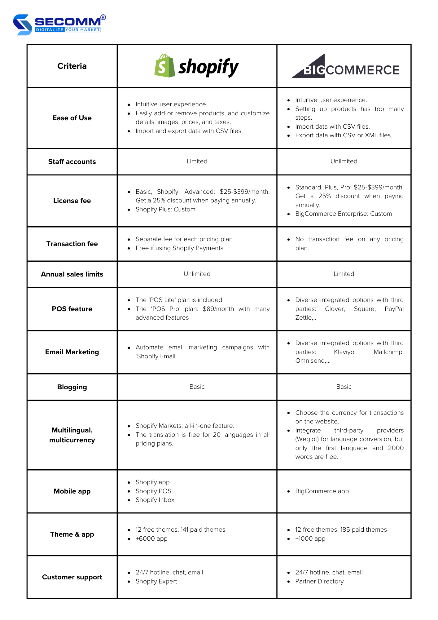 Shopify vs BigCommerce: Which Platform Is Right For You?